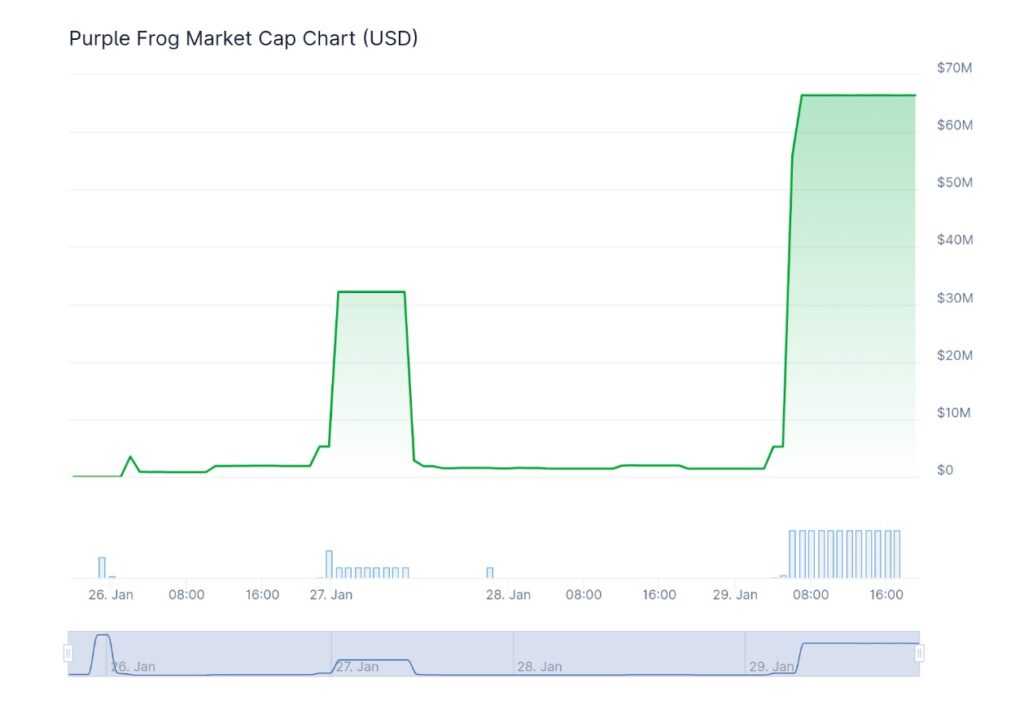 Ethereum Meme Sector Rallies: Purple Frog Gains 4,600% Amid Speculation ...