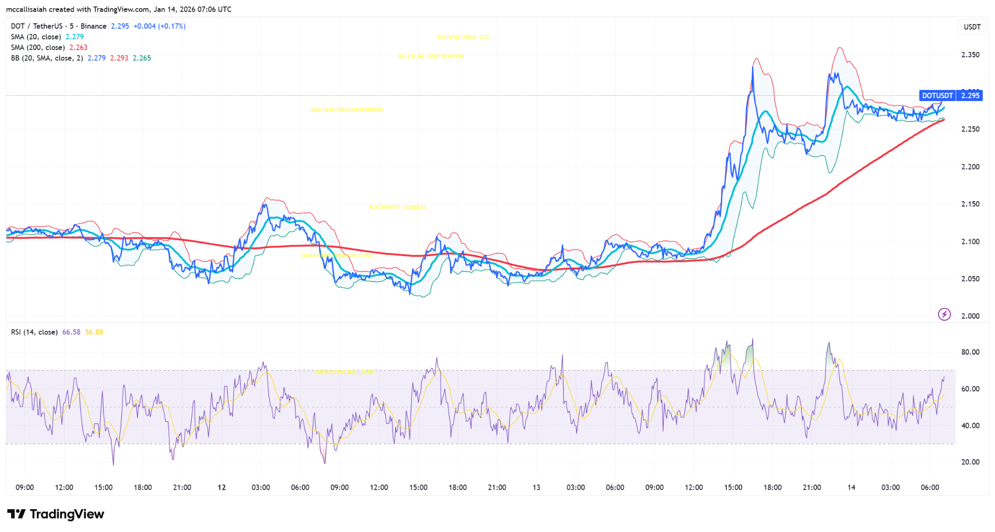 Polkadot Crypto Price Prediction: Why DOT is The Next Big Mover