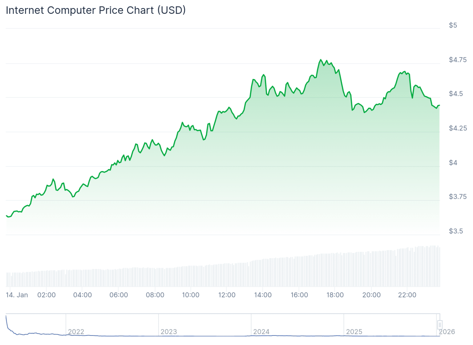 Internet Computer Crypto Jumps 38% as New Supply Shock Hits