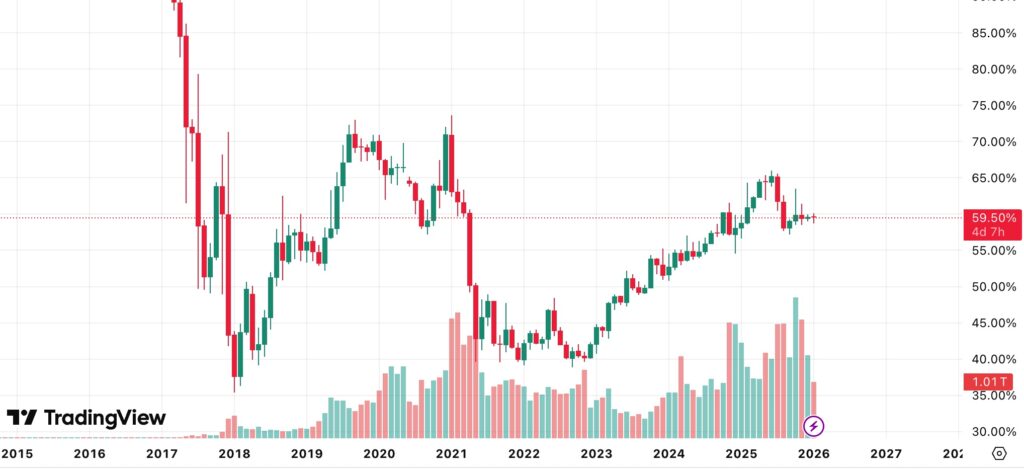 Bitcoin Dominance Index: Live Chart & Wiki