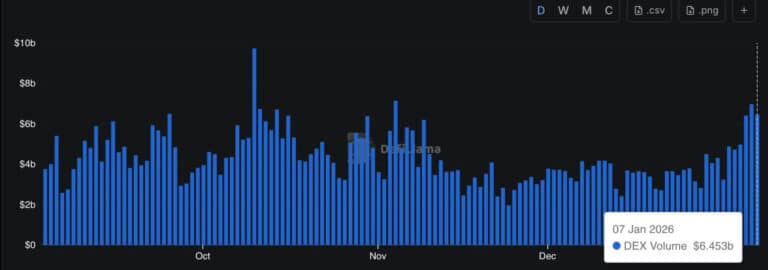 Solana Price Prediction: DEX Volume Jumps & Meme Coins Return – criptod