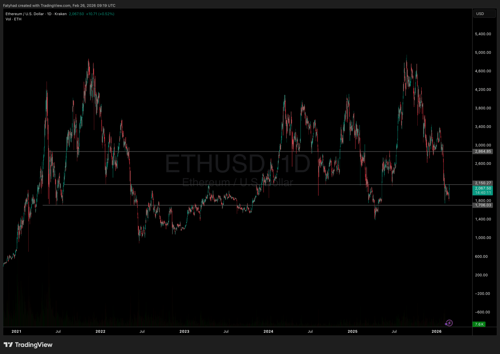 FG Nexus Lost $80M on Ethereum: Sold The Bottom? - 99Bitcoins