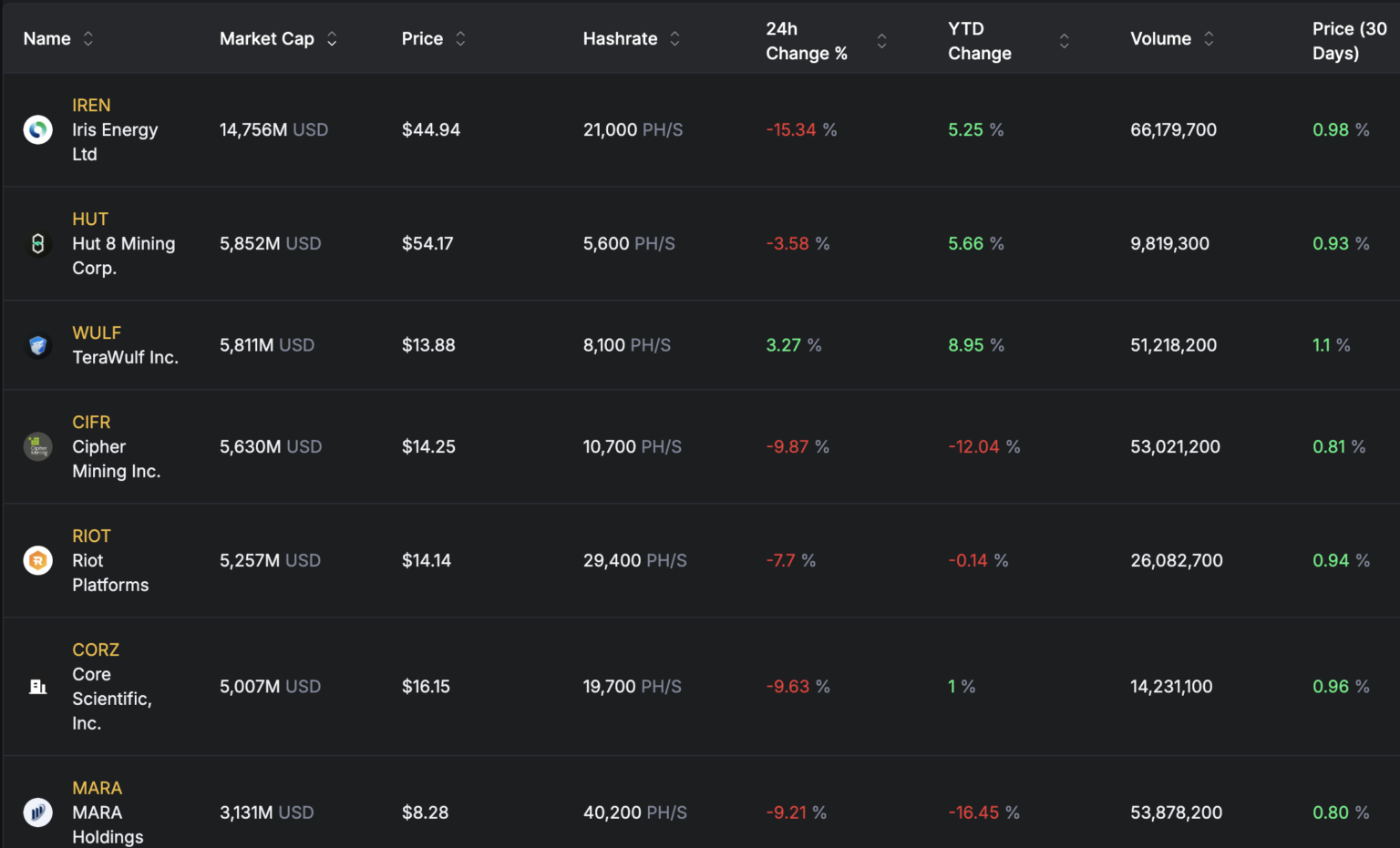 BTC Mining Hits Network Slowdown as Bitcoin USD Loses $70K