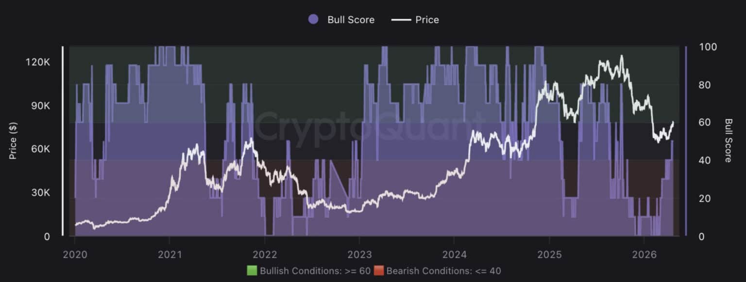 BTC USD Price Analysis: Bottom Was 2 Months Ago, We Are in Bull Run ...