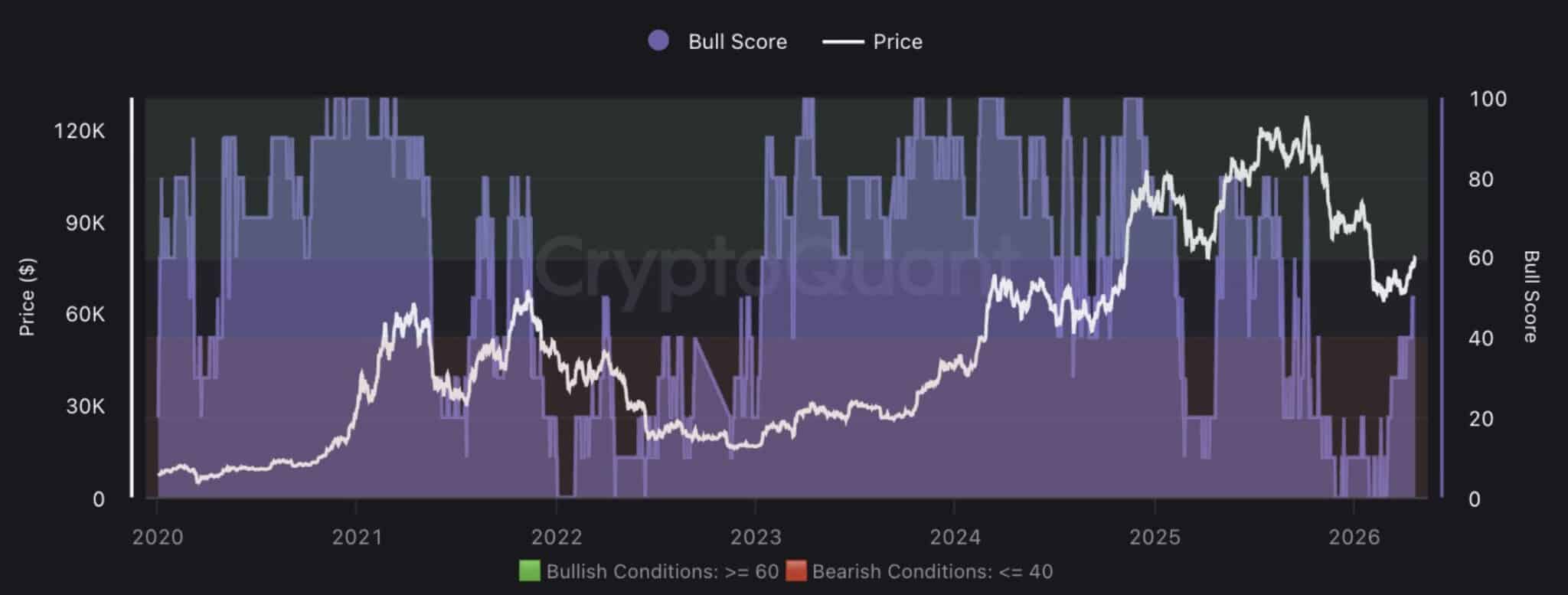 BTC USD Price Analysis: Bottom Was 2 Months Ago, We Are in Bull Run ...