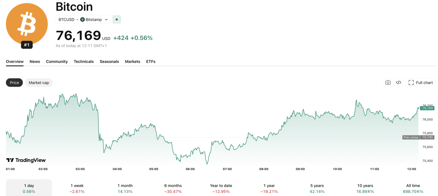 Bitcoin Price Forecast: BTC USD Dips Under $76k