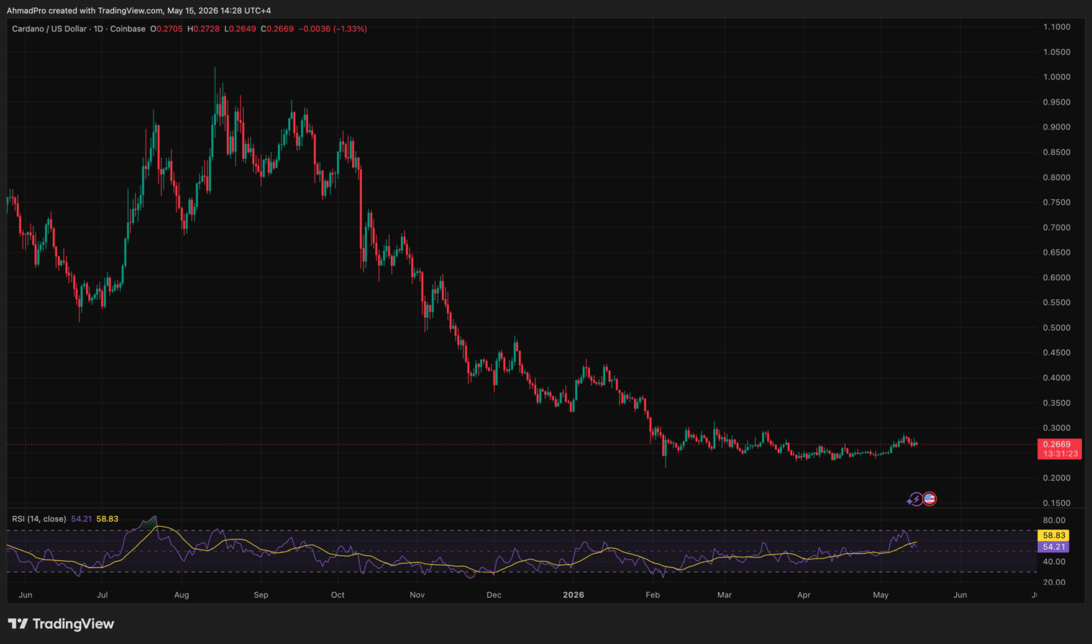 Cardano Quietly Became EU Favorite Layer-1: ADA to $0.30?