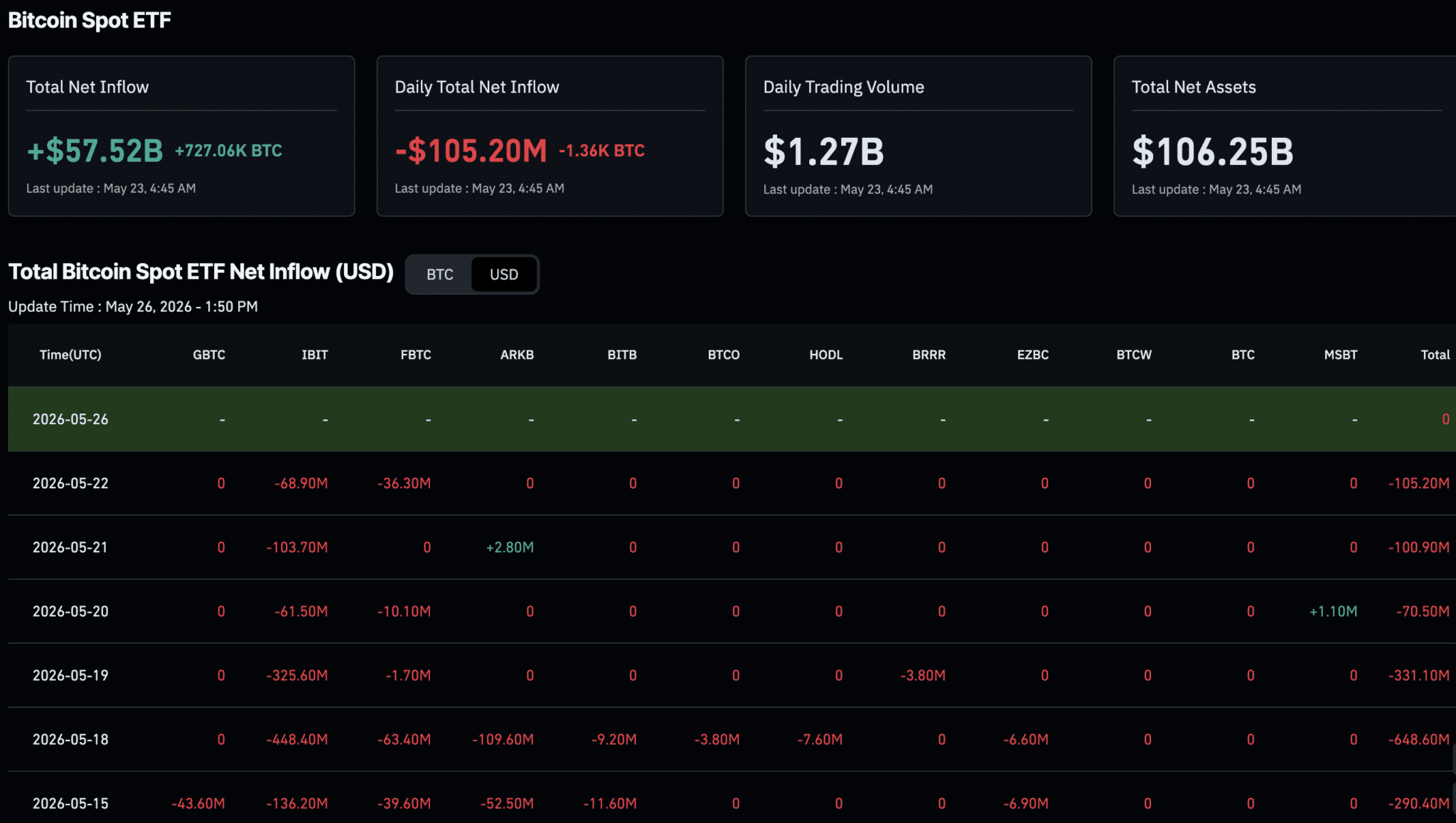 Cathie Wood Lifts Bitcoin Target to $1.25M: Will it Happen?
