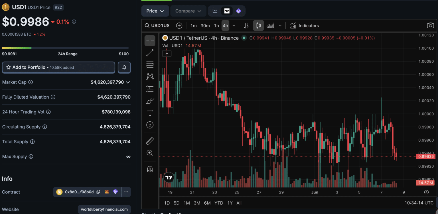 Justin Sun News: HTX Delists USD1 Stablecoin After Wallet Freeze