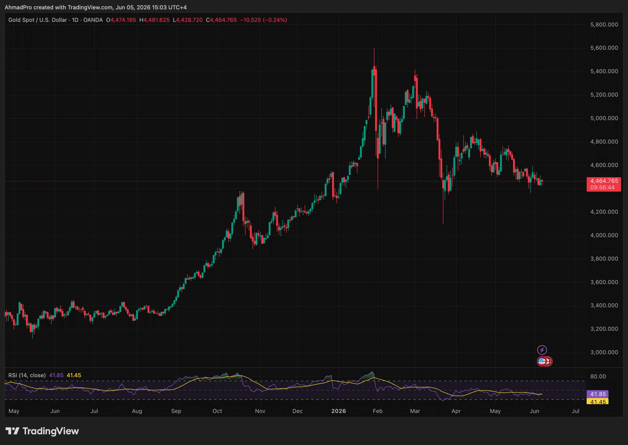 Nobody Believes This Microsoft Copilot AI Gold Price Prediction ...
